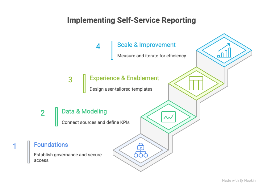 Self-Service Reporting: A Complete Guide to Democratizing Insights